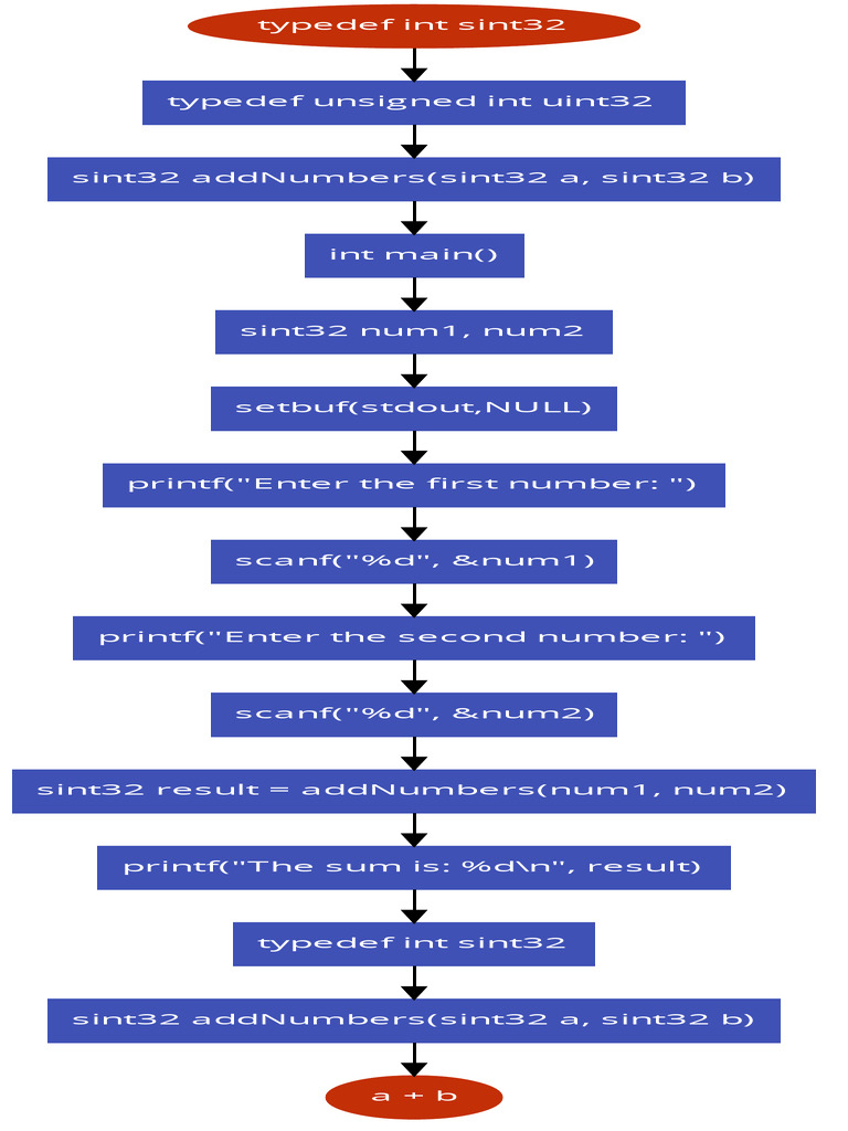 C Program: Add Two Integers | PDF