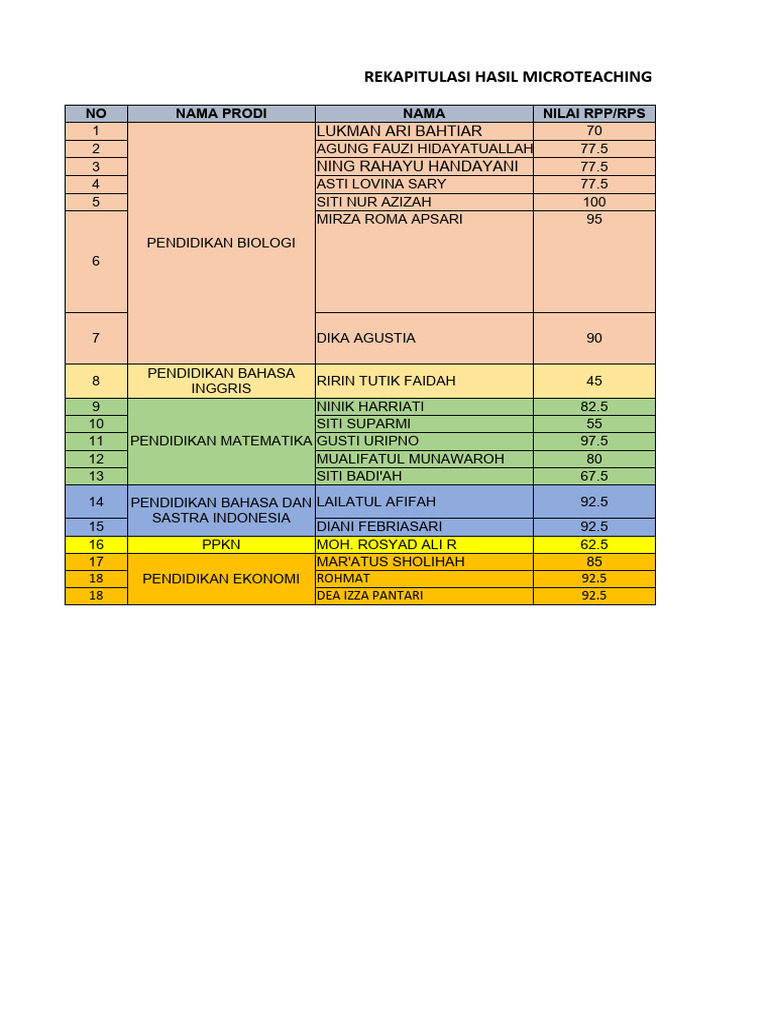 Rekap Hasil Microteaching Calon Dosen | PDF