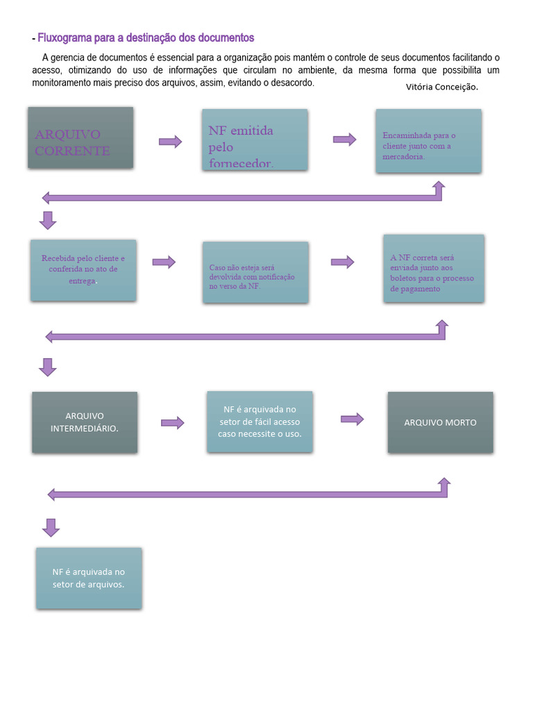 Fluxograma Vitoria Atv 3 | PDF