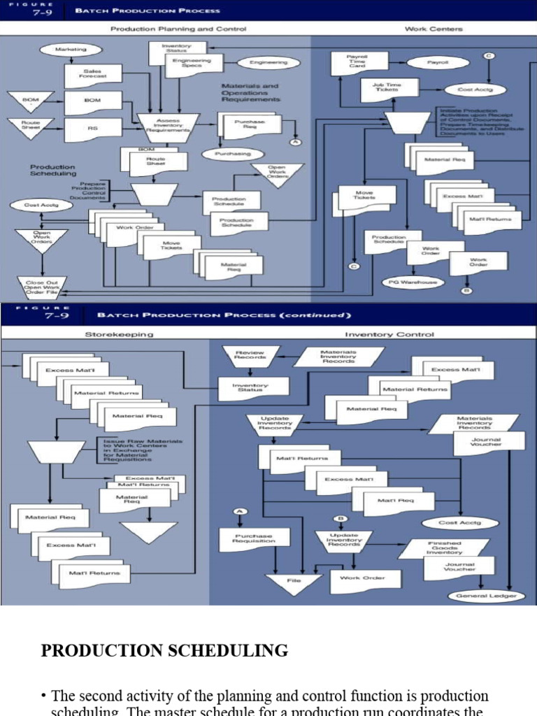 Production Scheduling and Inventory Control | PDF | Inventory | Economies