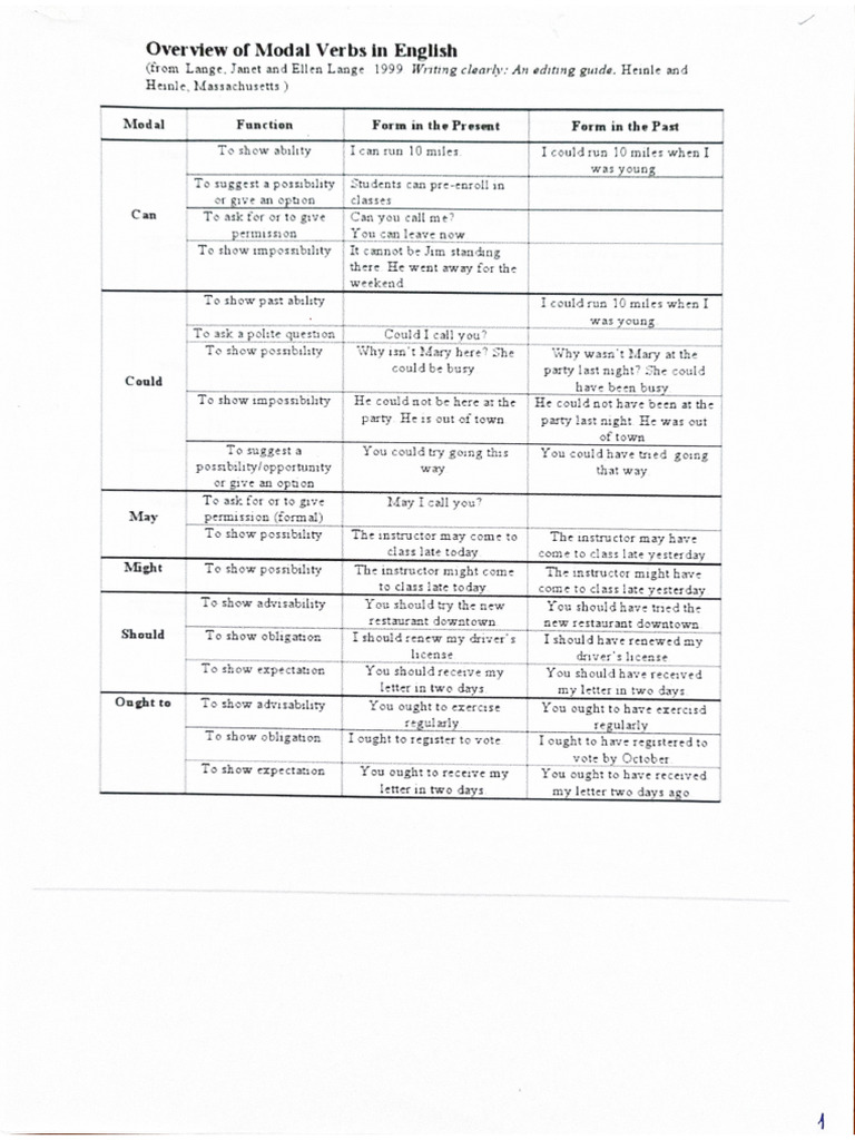Overview of Modals | PDF