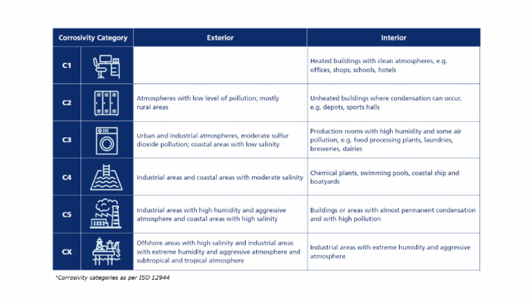 Corrosivity Categories As Per Iso 12944 | PDF