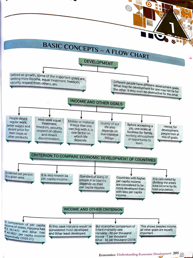 Class 10 Ch-1 Mind Map | PDF | Income | Economies