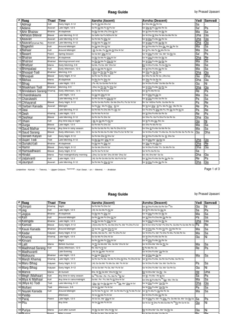 Raag Guide | PDF