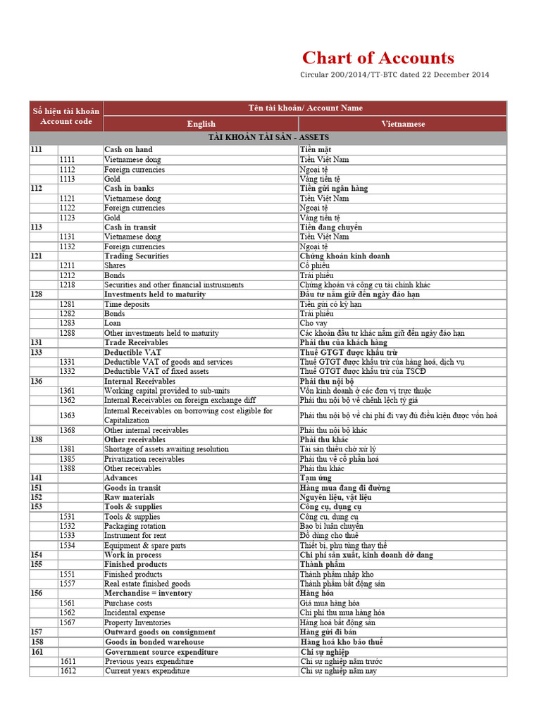 Chart of Accounts | PDF