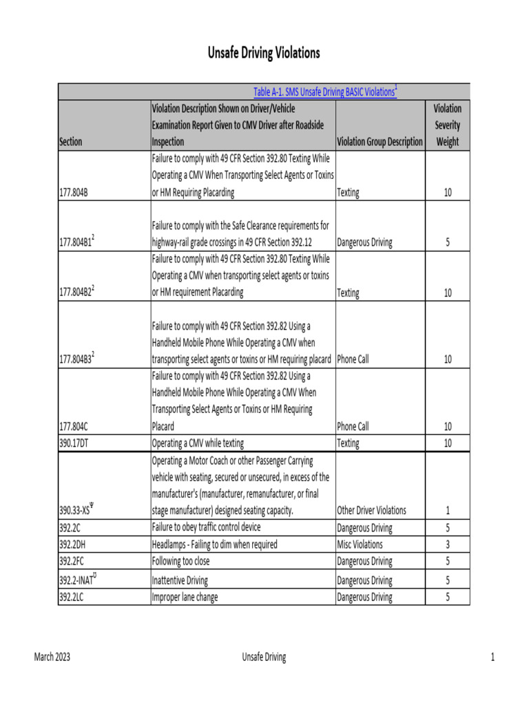 CSA Points Guide 7-2023 | PDF | Vehicles | Vehicle Technology