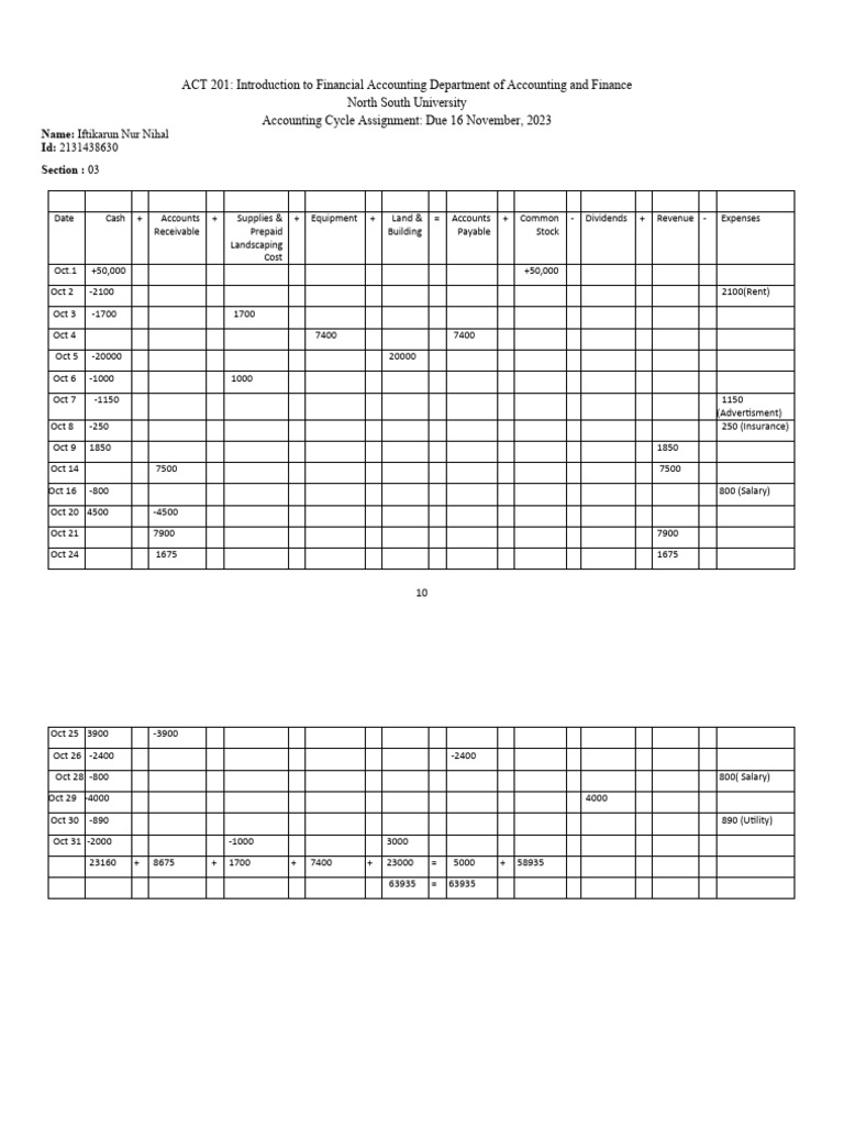 ACT 201 Accounting Cycle Assignment Summer 2023 - 2 | Download Free PDF | Debits And Credits ...