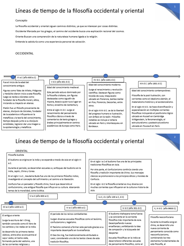 Lineas de Tiempo de La Filosofia Occidental y Oriental | PDF ...