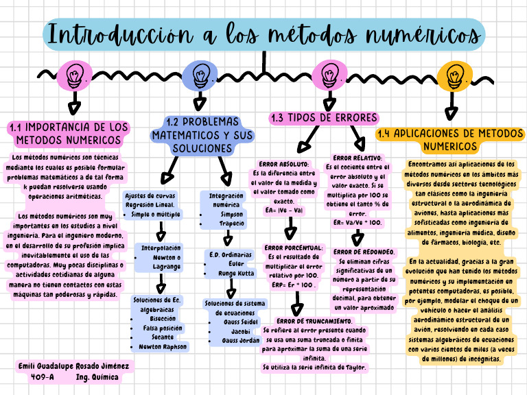 Mapa Conceptual Métodos Numéricos | PDF | Análisis numérico | Análisis matemático