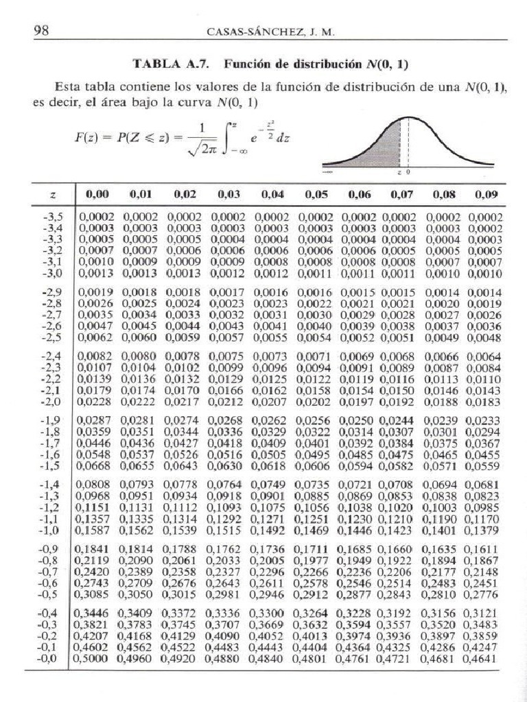 Tablas FDistrib Normal | PDF