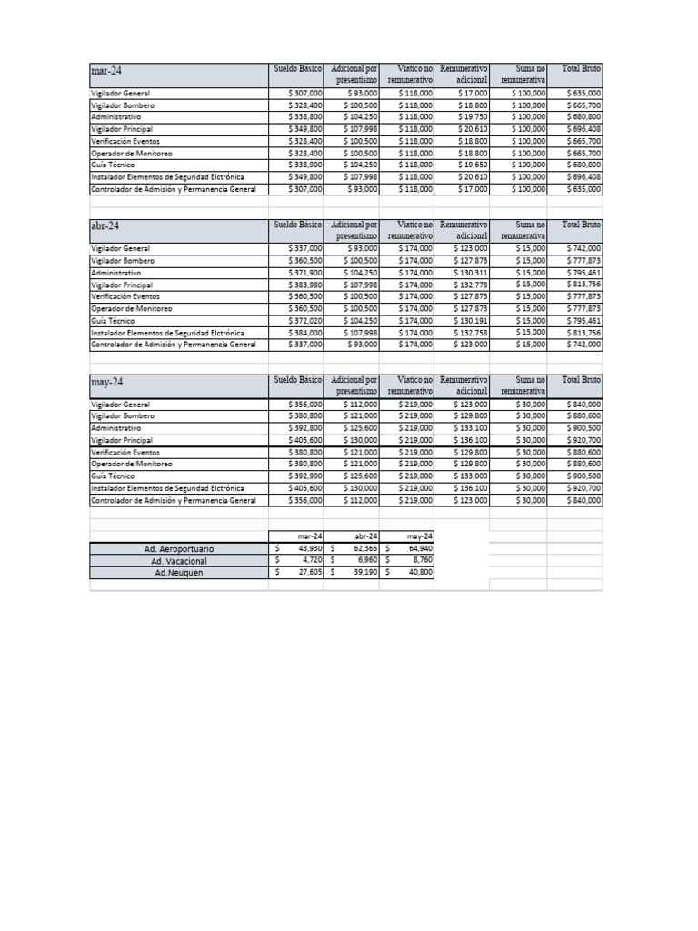 Escala Salarial Upsra Marzo Abril Mayo 2024 | PDF