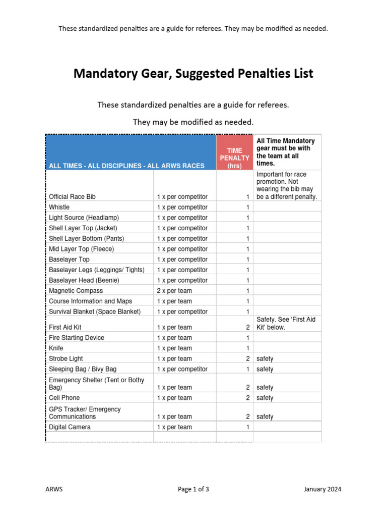 Mandatory Gear Penalties 2024 | PDF