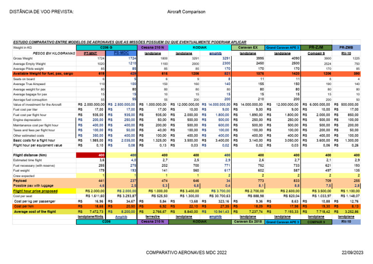 COMPARATIVO AERONAVES MDC 2022 - Aircraft Comparison | PDF | Aviation | Aircraft