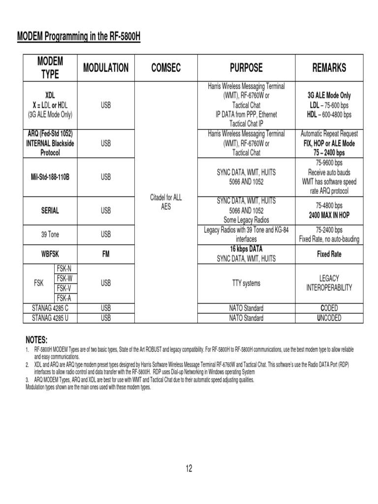 Modems | PDF | Modem | Bit Rate