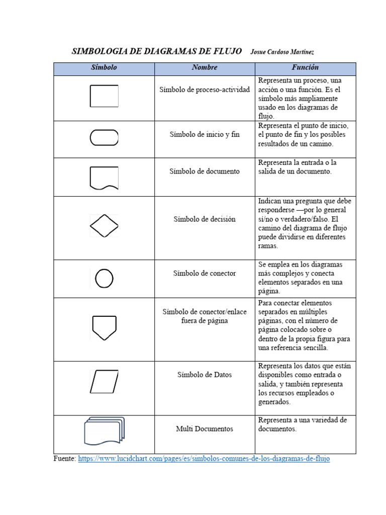 Simbologia de Diagramas | PDF | Informática | Ciencias de la Computación