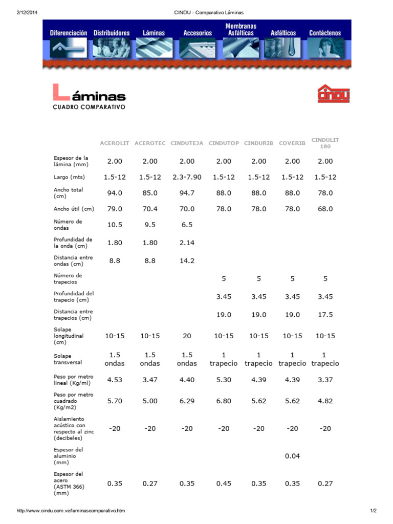 CINDU - Comparativo Láminas | PDF | Rieles | Materiales