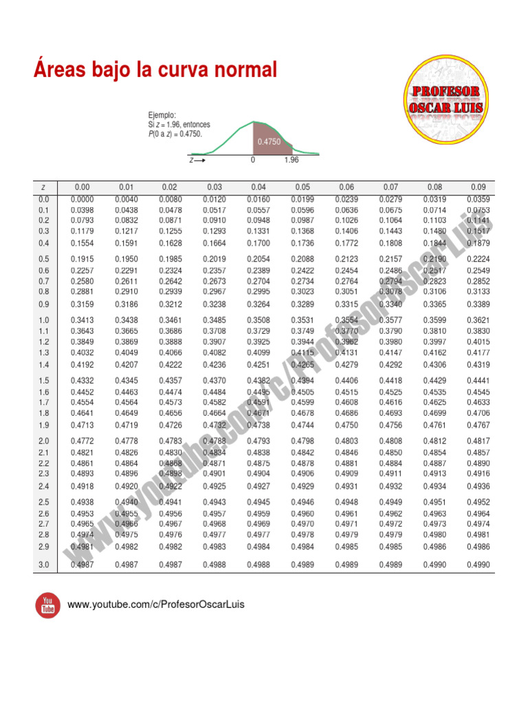 Tabla. Áreas Bajo La Curva Normal | PDF | Technology & Engineering