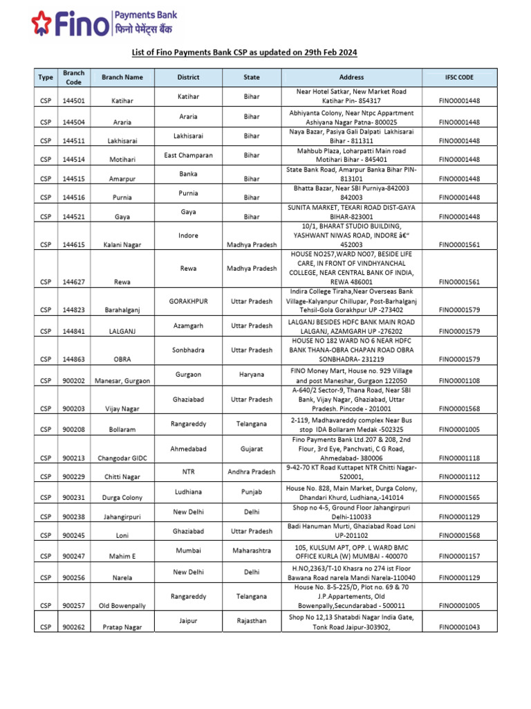 List of Fino Payments Bank CSP As Updated On 29th Feb 2024 | PDF ...