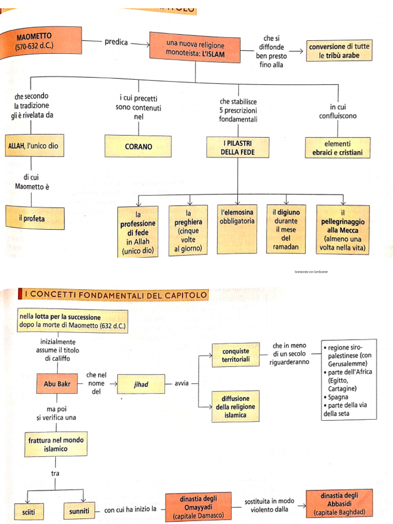 Gli Arabi (Schemi) | PDF