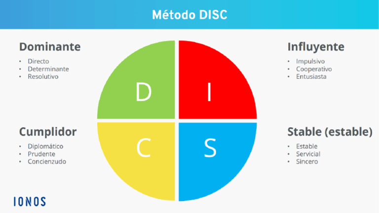 Metodo Disc | PDF