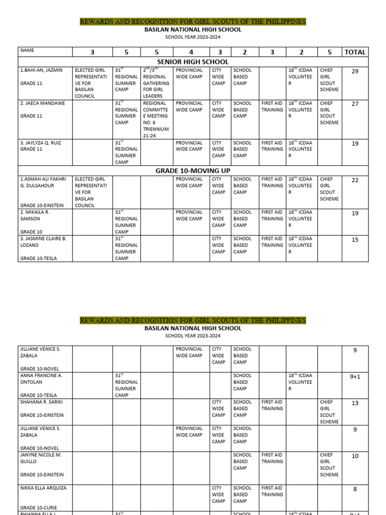 GSP Award Conso - 112438 | Download Free PDF | Outdoor Recreation ...