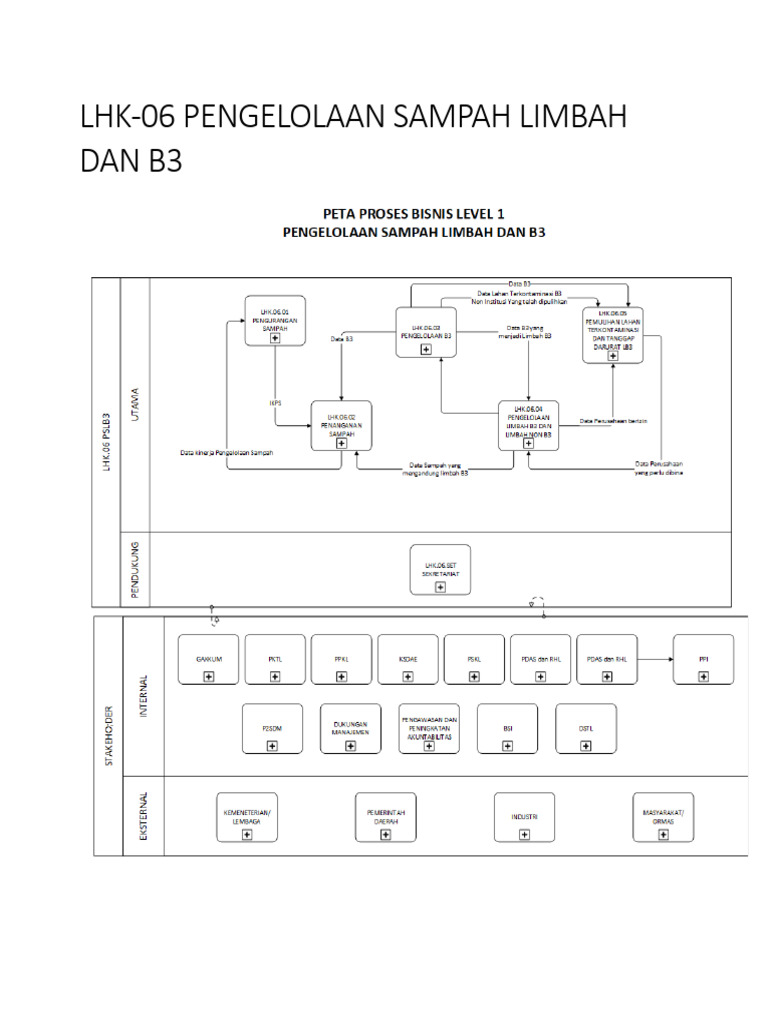 LHK-06 PENGELOLAAN SAMPAH LIMBAH DAN B3 FIX 2022 | PDF