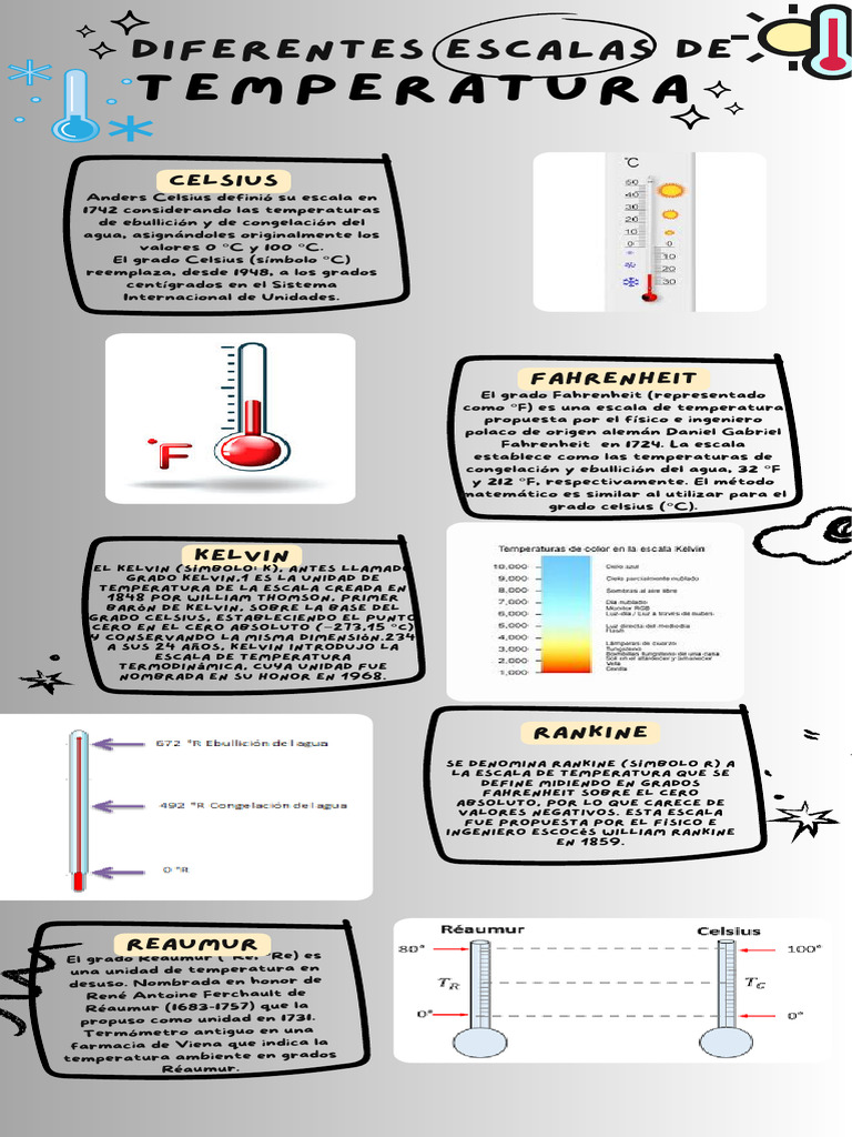 Infografia de Las Escalas de Temperatura | PDF | Celsius | Fahrenheit