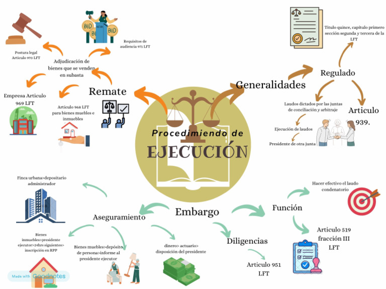 Procedimiento de Ejecución Materia Laboral | PDF