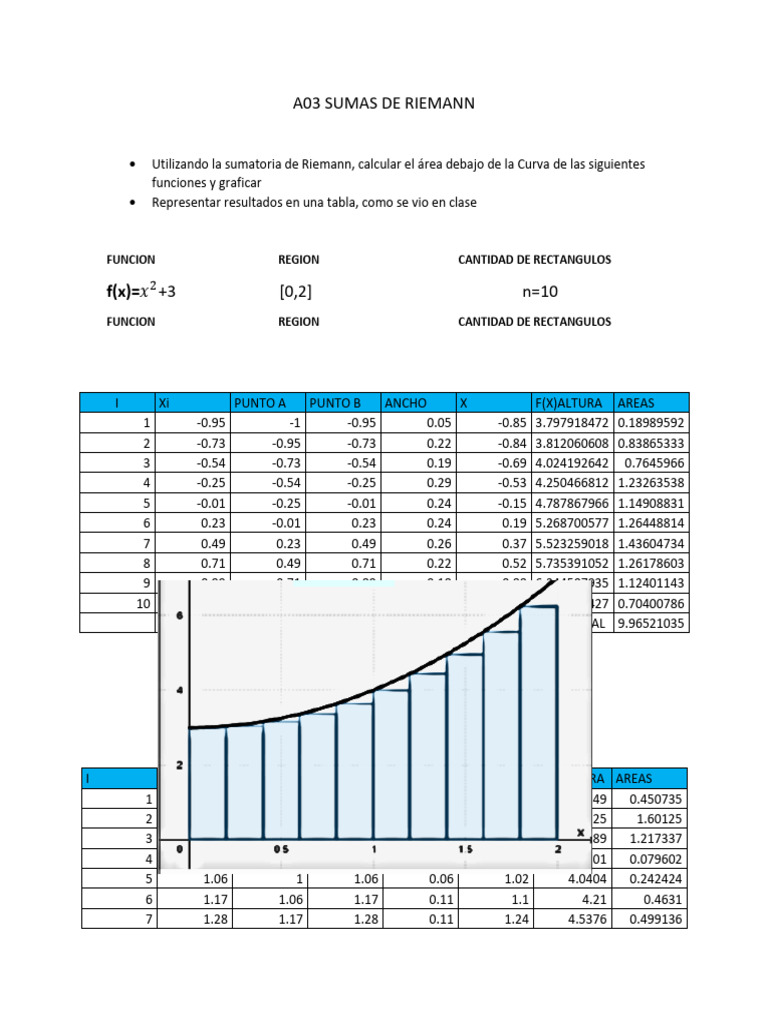 A03 Sumas de Riemann | PDF