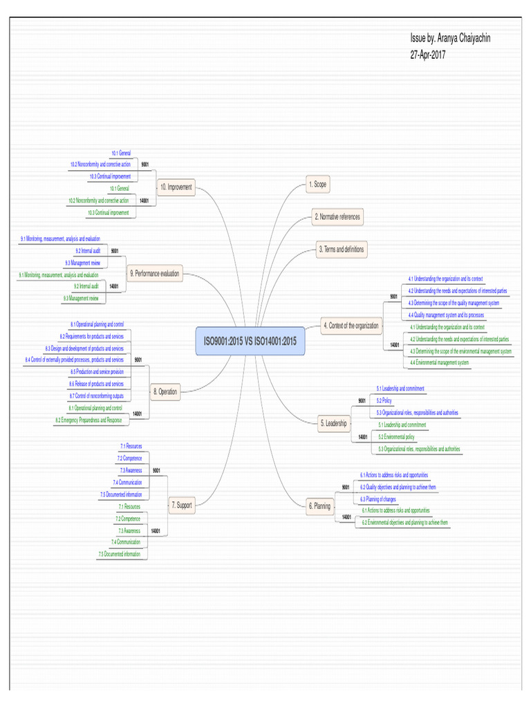 ISO9001_2015 VS ISO14001_2015_Mind map | PDF | Internal Audit | Business
