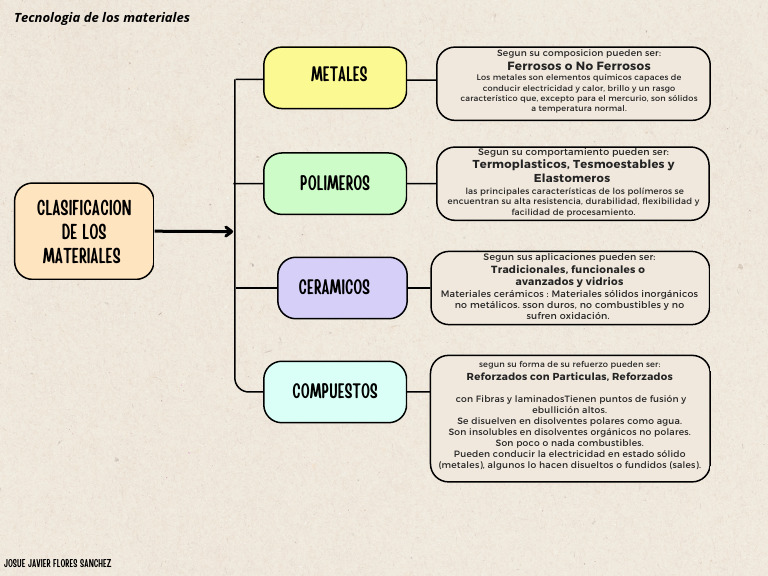 Clasificación de Los Materiales-Cuadro Sinóptico | PDF | Sólido | Rieles