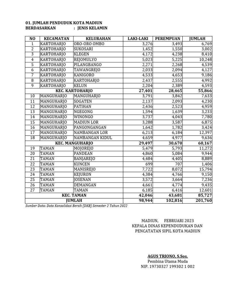 Data Penduduk Semester 2 Tahun 2022 | PDF