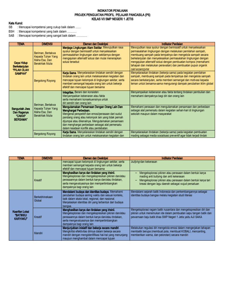 Rapor P5 Indikator Penilaian | PDF