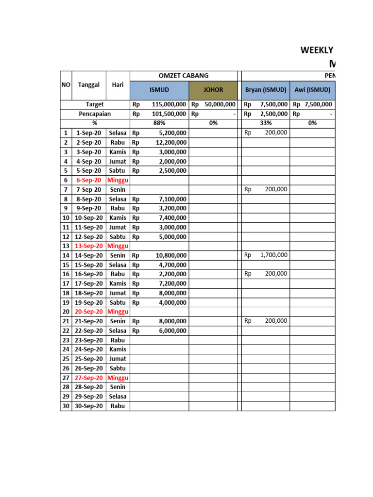 Weekly Sales Report Medan Area | PDF