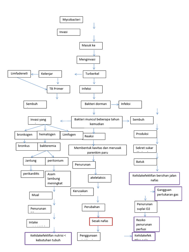 Pathway Dipsnea TBC | PDF