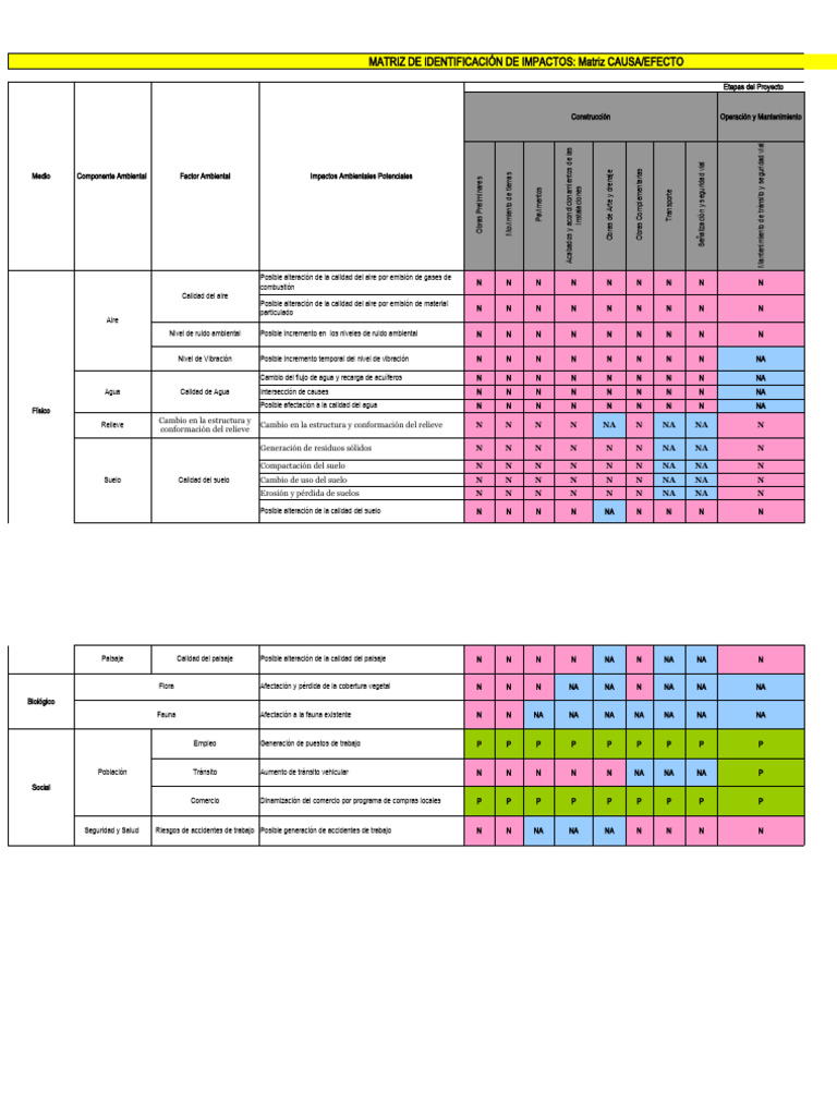 Identificación de Impactos - Conesa | Descargar gratis PDF | La contaminación del aire | Entorno ...