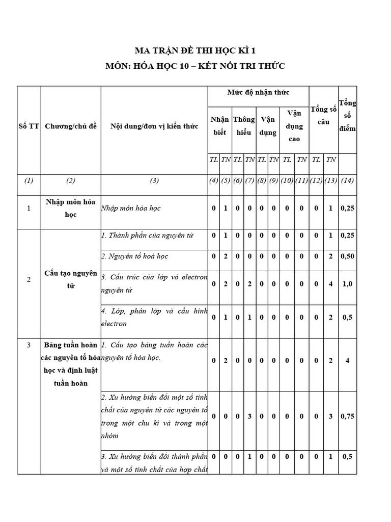De 1 hk1 Hoa10 KNTT | PDF