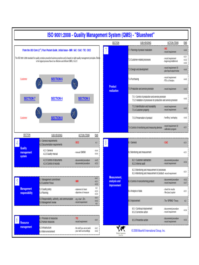 ISO 9001:2008 QMS Document Overview | PDF | Verification And Validation ...