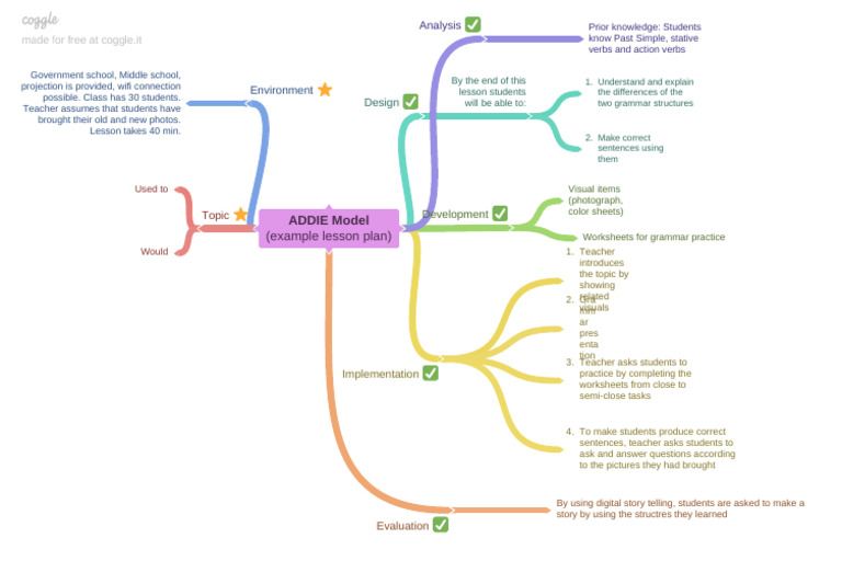 ADDIE Model Example Lesson Plan | Download Free PDF | Lesson Plan ...