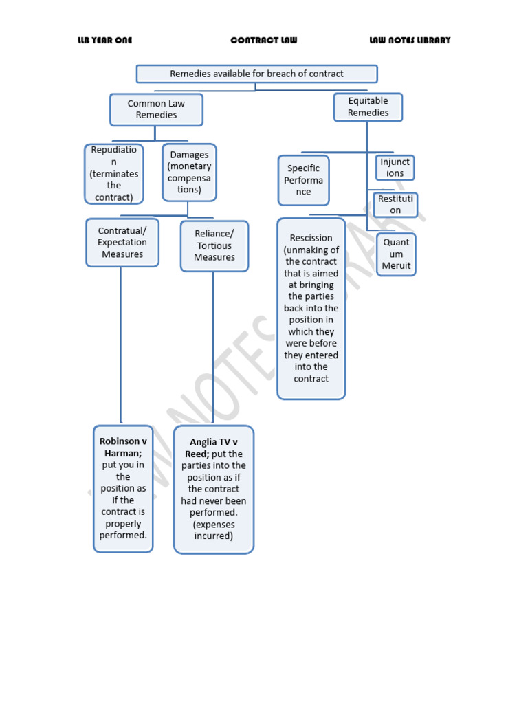 CLN 9.1 Remedies For Breach of Contract | PDF | Damages | Liquidated ...