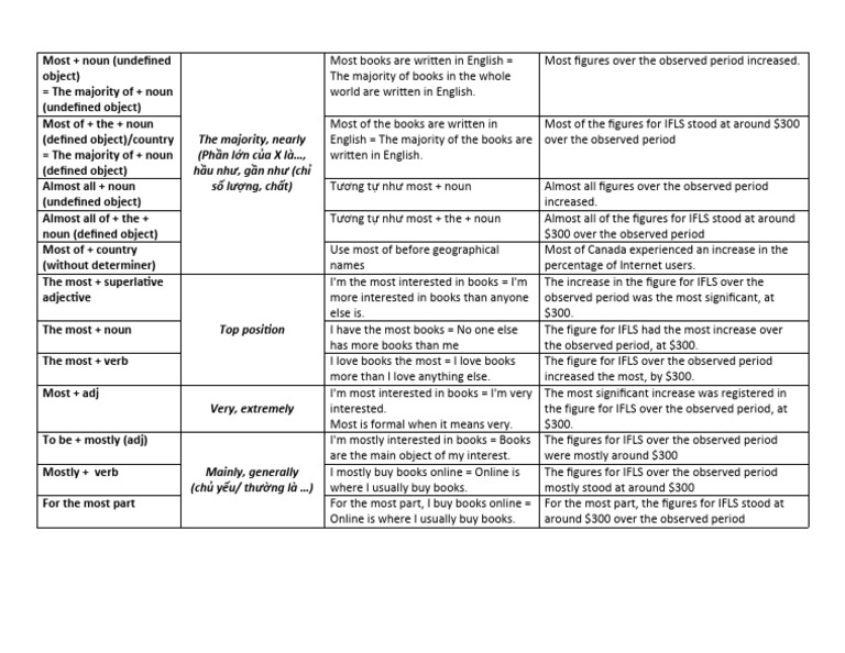 Most, Mostly, Almost | PDF | Semantics | Syntactic Relationships