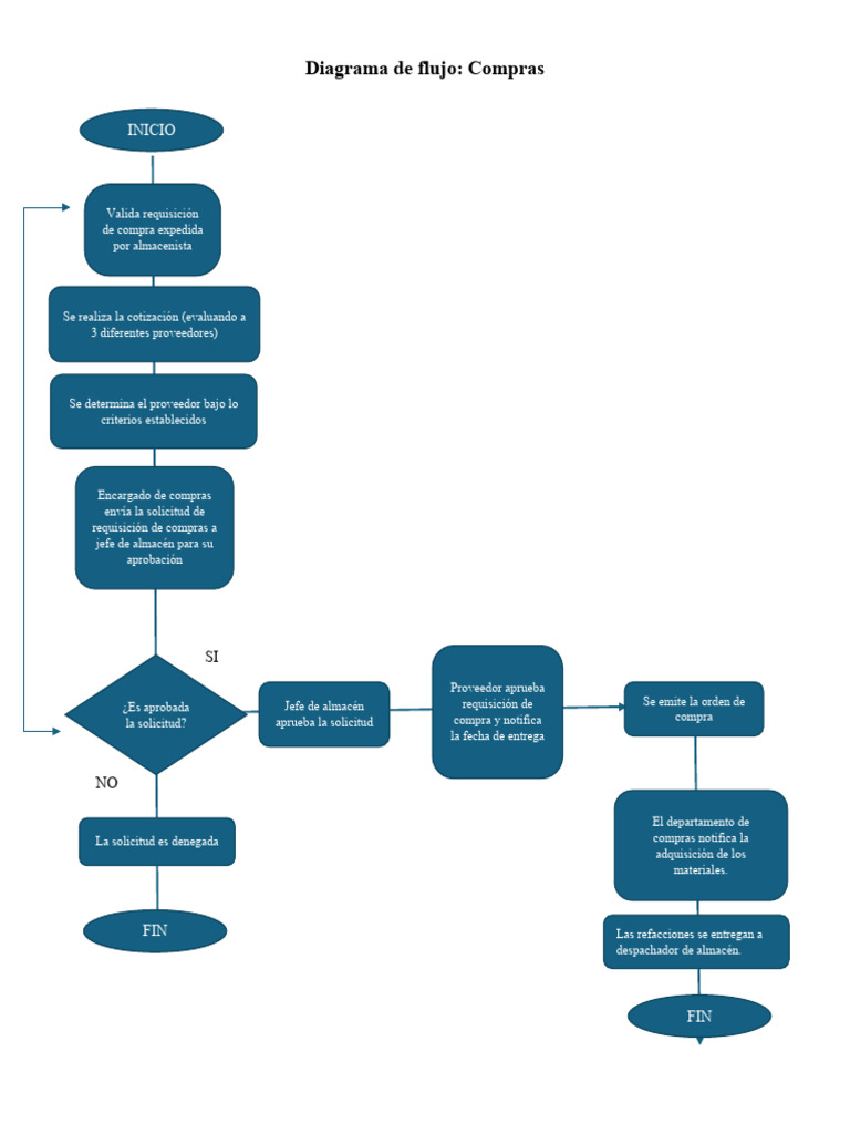 Diagrama de Flujo COMPRAS Y ALMACENISTA | PDF