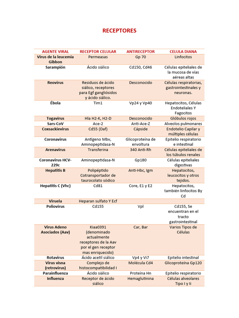 Receptores Virales y Celulares | PDF | Virus | Virus de la hepatitis C