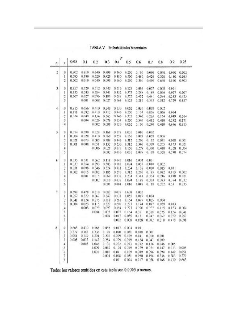 Tabla de Las Probabilidades Binomiales | PDF