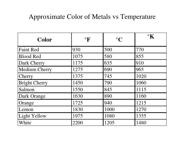 Color of Metals by Temperature | PDF