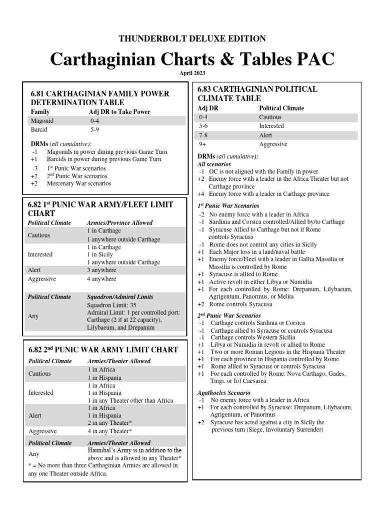 AW Thunderbolt Deluxe Carthaginian Charts and Tables PAC - Draft Apr 2023 | PDF | Punic Wars ...