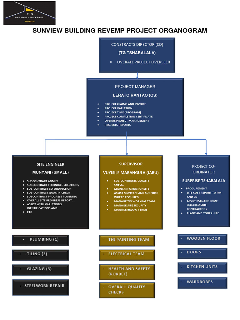 Sunview Building Revamp Organogram | PDF | Technology & Engineering
