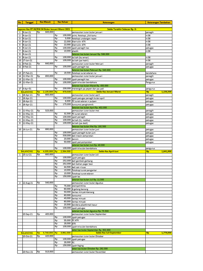 Laporan Keuangan Kas RT 06/RW 04 2021 | PDF