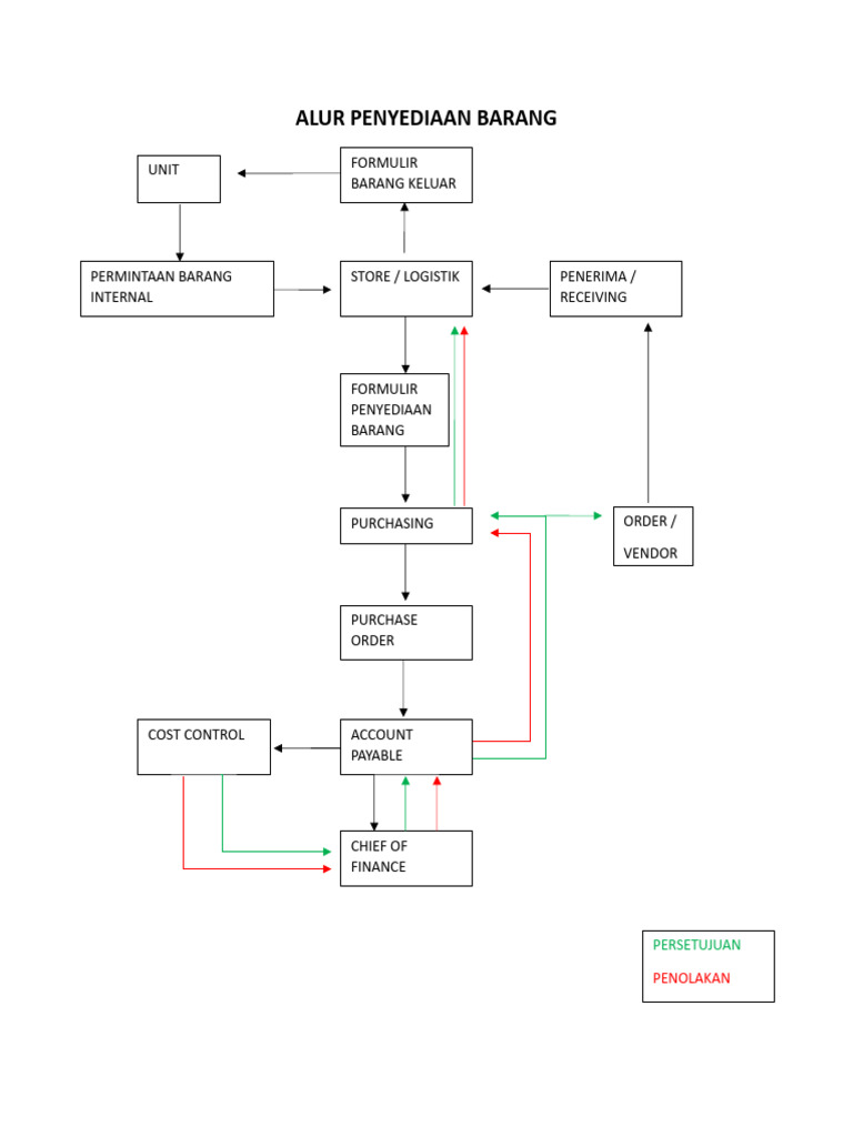 Alur Penyediaan Barang | PDF | Hukum