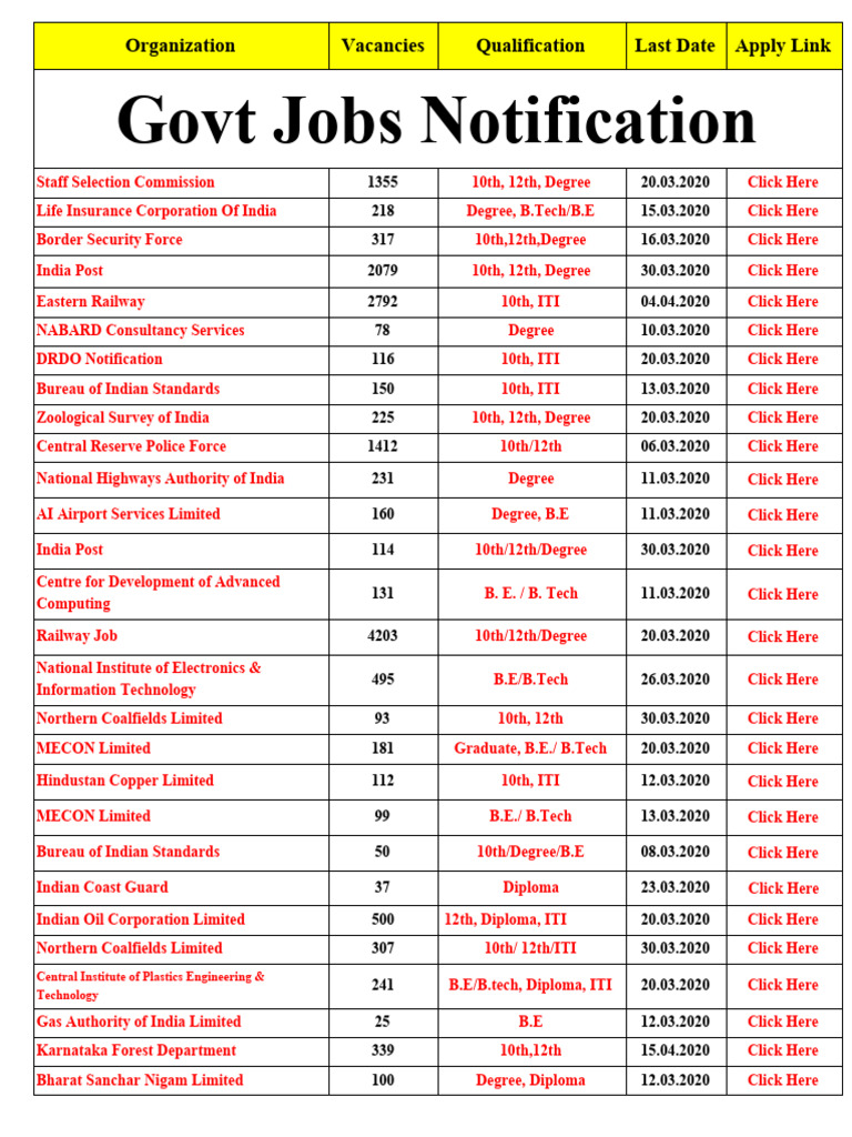 Govt Jobs Notification | Download Free PDF | Government Of India ...